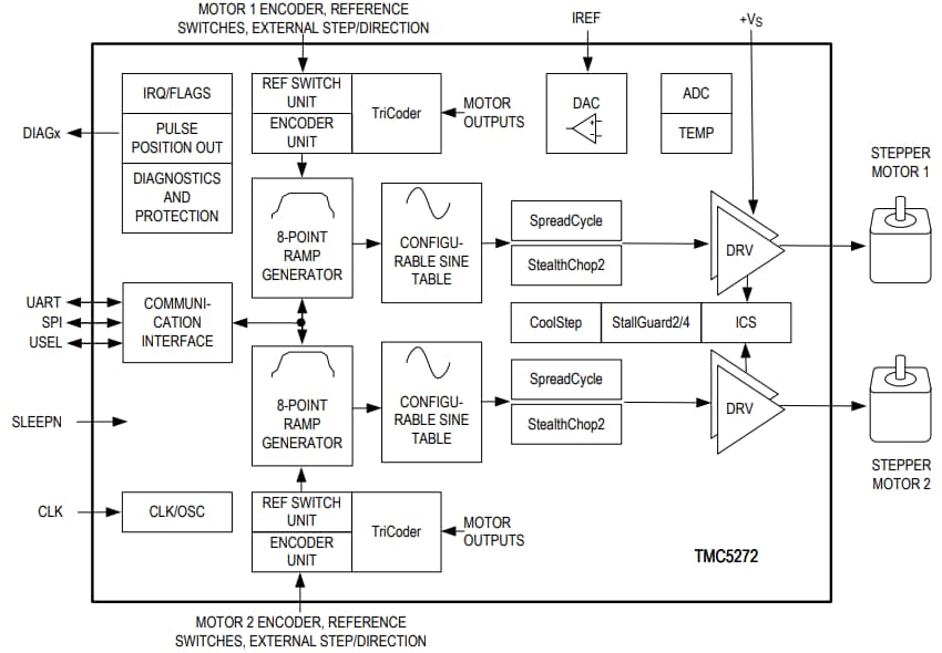 TMC5272 Stepper Motor Controller - ADI Trinamic | Mouser